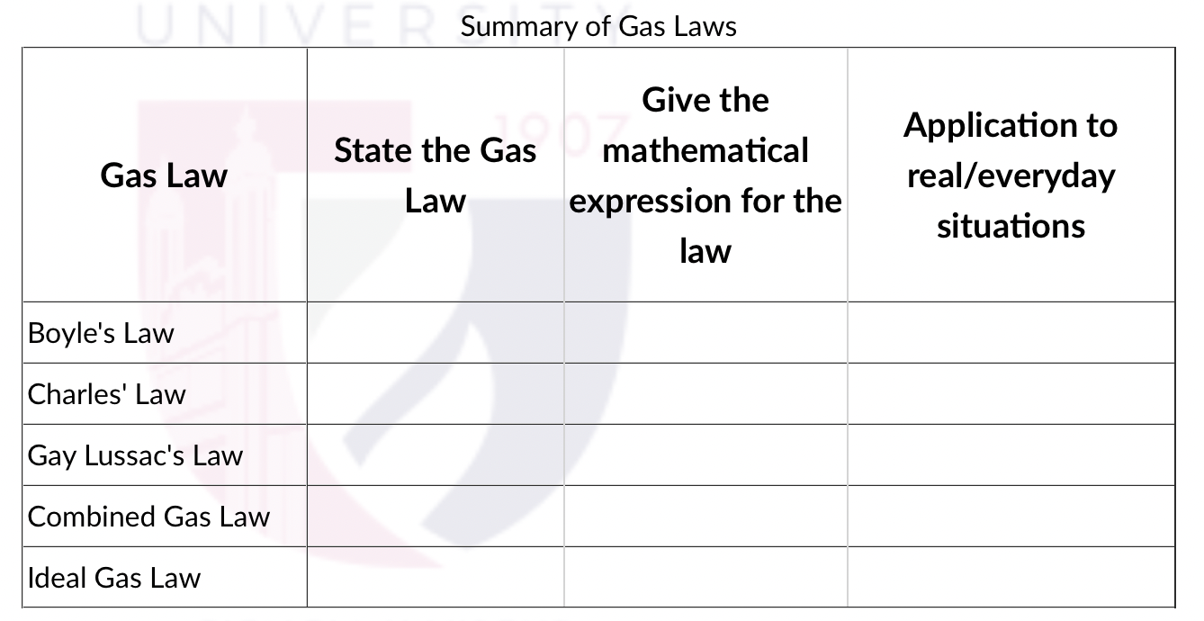 UN Summary of Gas Laws State the Gas Gas Law Give the | Chegg.com