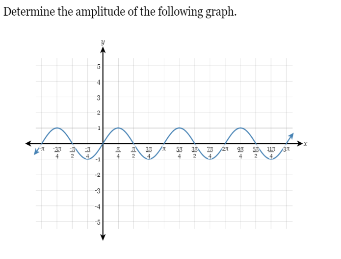 Determine the amplitude of the following graph. | Chegg.com