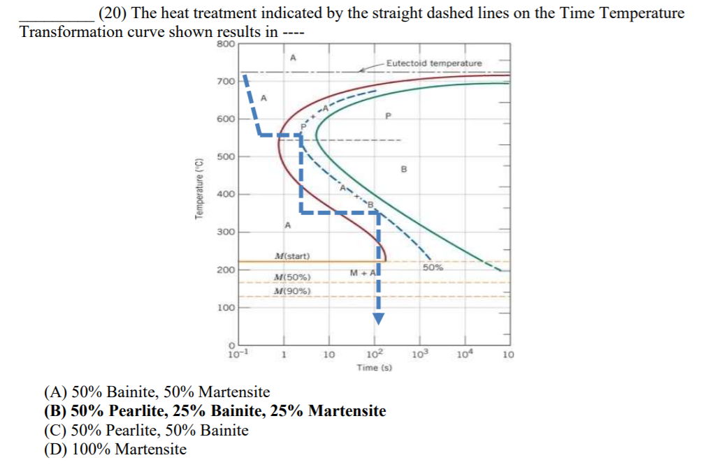 Solved (20) The heat treatment indicated by the straight | Chegg.com