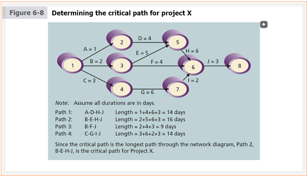 Solved 3. Consider Table 6-3. All duration estimates or | Chegg.com