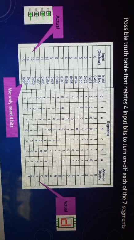 Solved HEXADECIMAL DECODER TO 7-SEGMENT DISPLAY Comments | Chegg.com