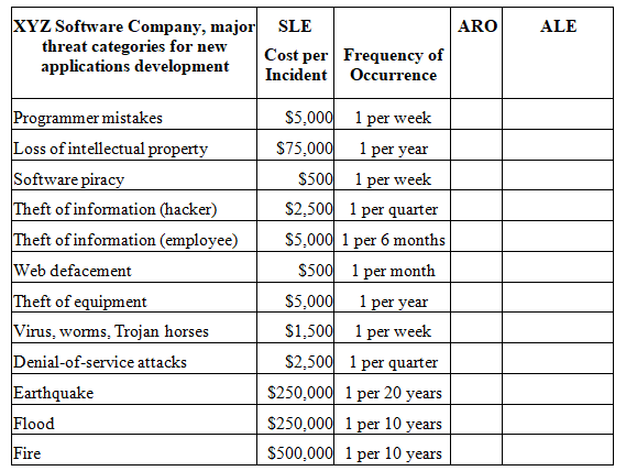 ARO ALE XYZ Software Company, major SLE threat | Chegg.com