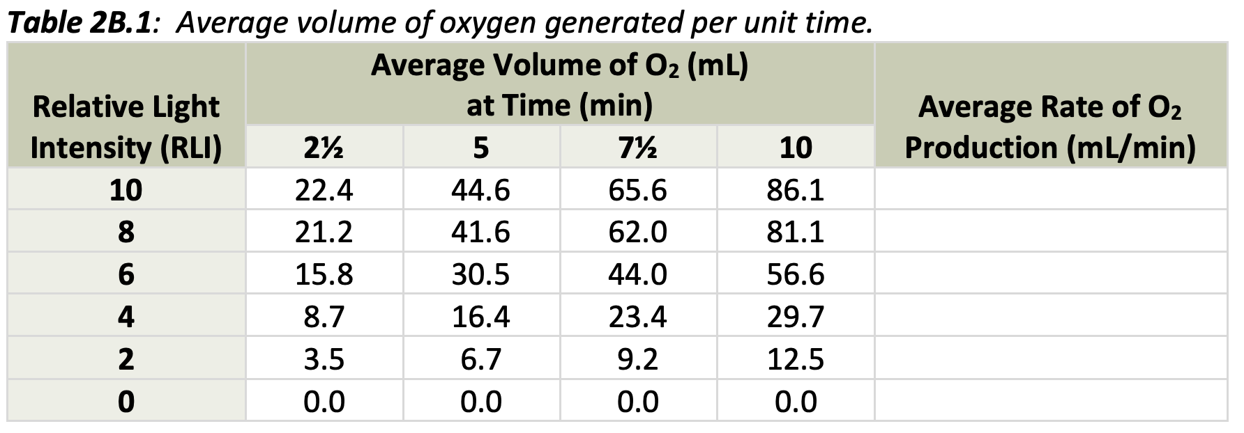 1. a) How is the rate of O2 production (mL/min) | Chegg.com