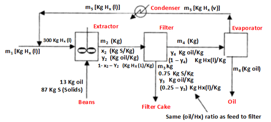 In the production of a bean oil, beans containing | Chegg.com