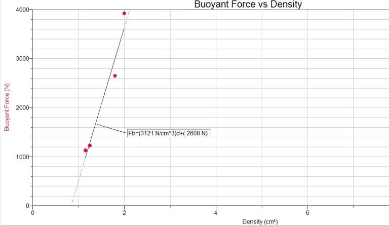 Solved Buoyancy lab. I could use some help with this lab. | Chegg.com