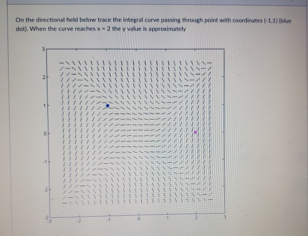 Solved On the directional fheld below trace the integral | Chegg.com