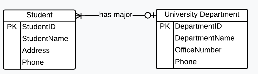 [solved]-51c Convert Simple Diagrams Create Relational Schema Following ...