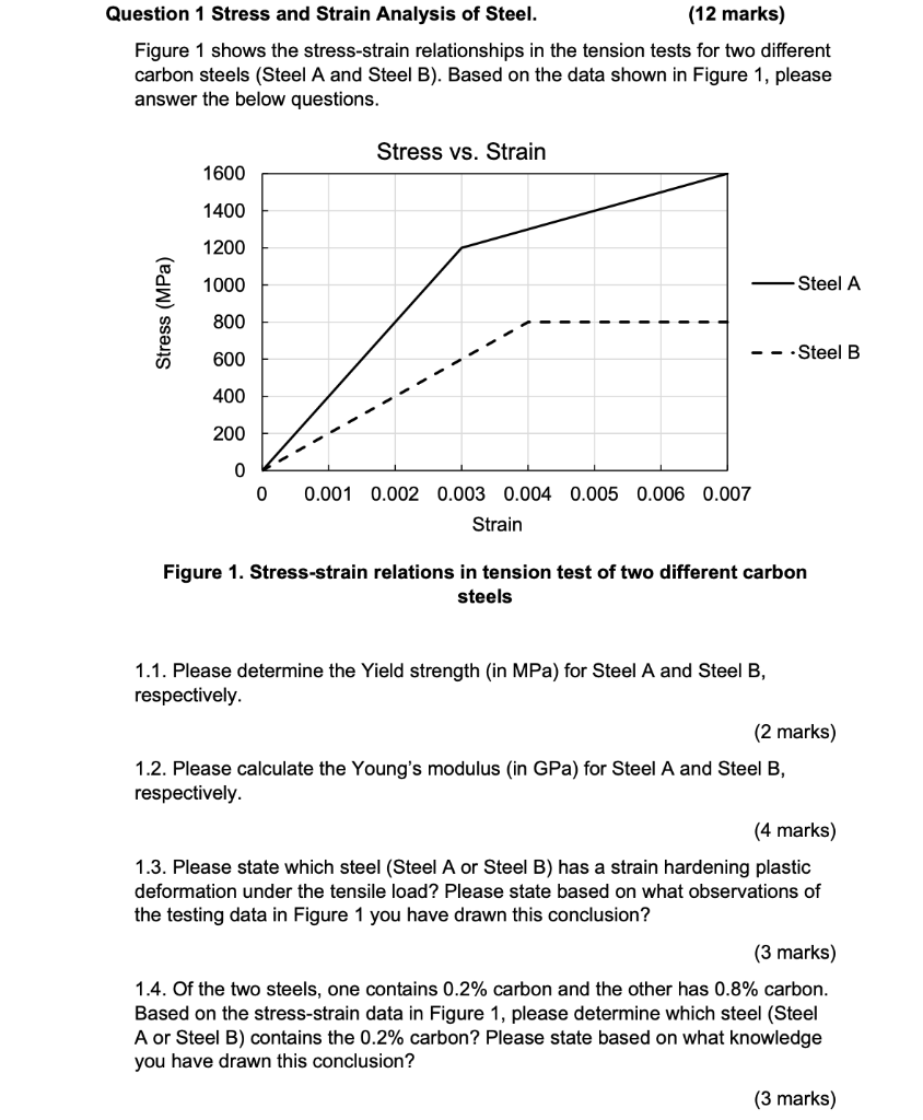 Solved Question 1 Stress and Strain Analysis of Steel. (12 | Chegg.com