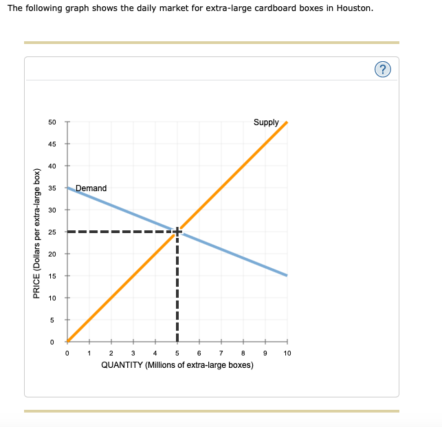 Solved The following graph shows the daily market for | Chegg.com