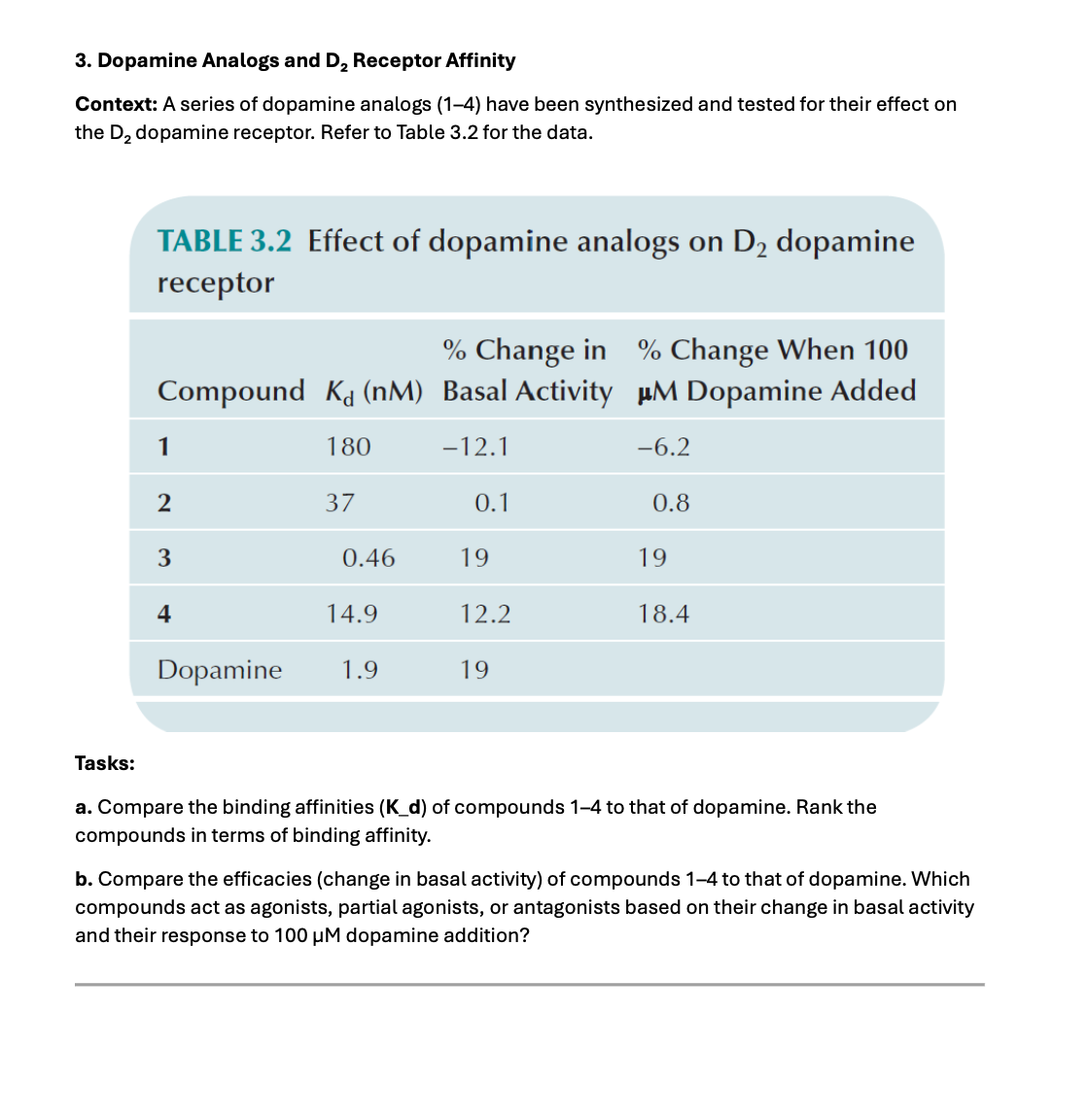 Solved Dopamine Analogs and D2 ﻿Receptor AffinityContext: A | Chegg.com