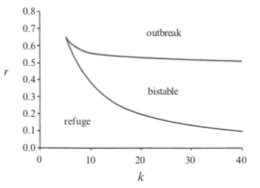Solved 3.7.2 (Bifurcation curves for insect outbreak model) | Chegg.com