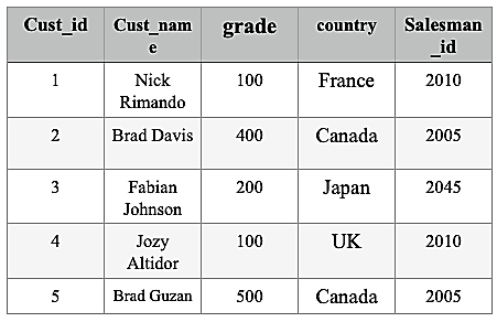 Solved Q1 From the Salesman and Customer tables below, write | Chegg.com