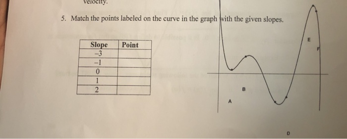 Solved velocity. 5. Match the points labeled on the curve in | Chegg.com