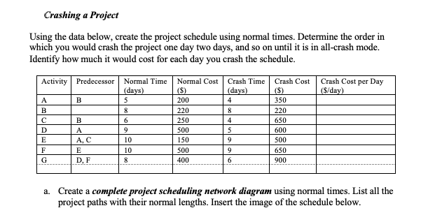 Solved Crashing a Project Using the data below, create the | Chegg.com