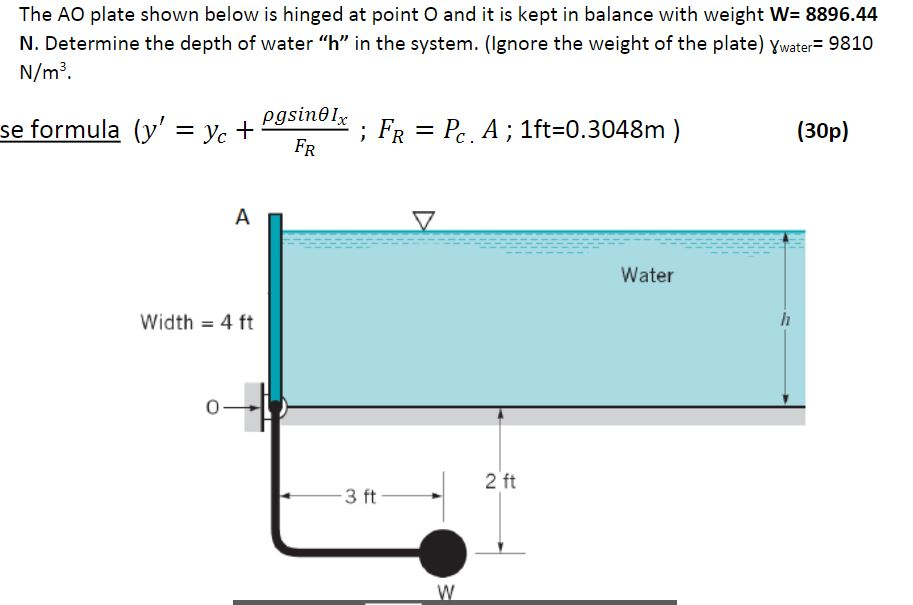 Solved The AO plate shown below is hinged at point O and it | Chegg.com