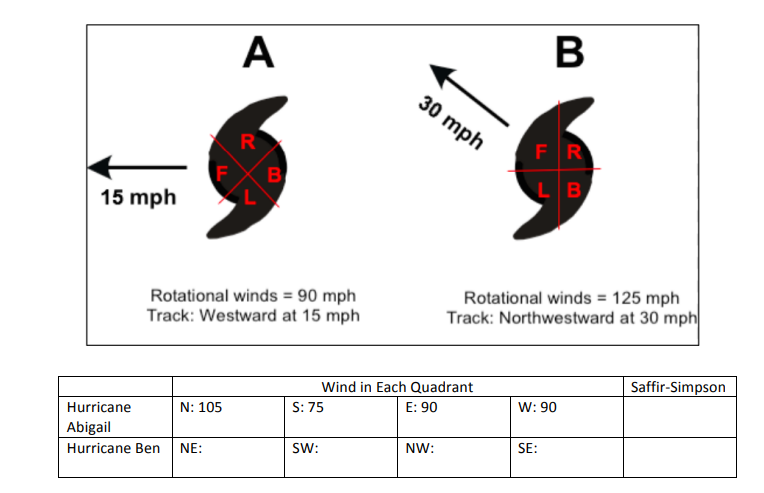 Solved 1. Four quadrants in each storm are defined relative | Chegg.com