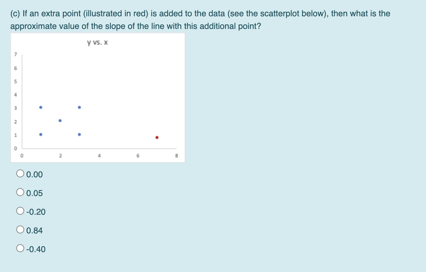 Solved Suppose the original scatterplot of y vs. x looks | Chegg.com