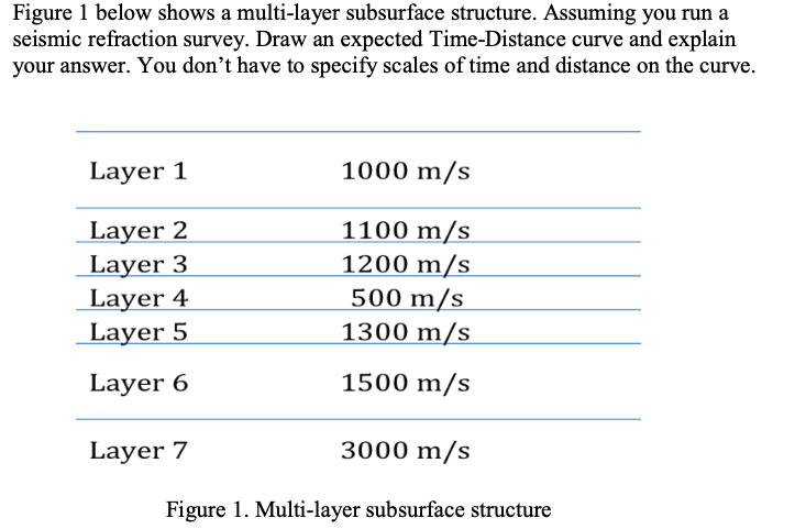 Solved Figure 1 below shows a multi-layer subsurface | Chegg.com