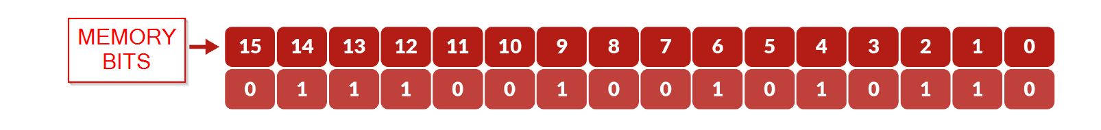 Solved -Represent the following value on a 16 bit memory: | Chegg.com