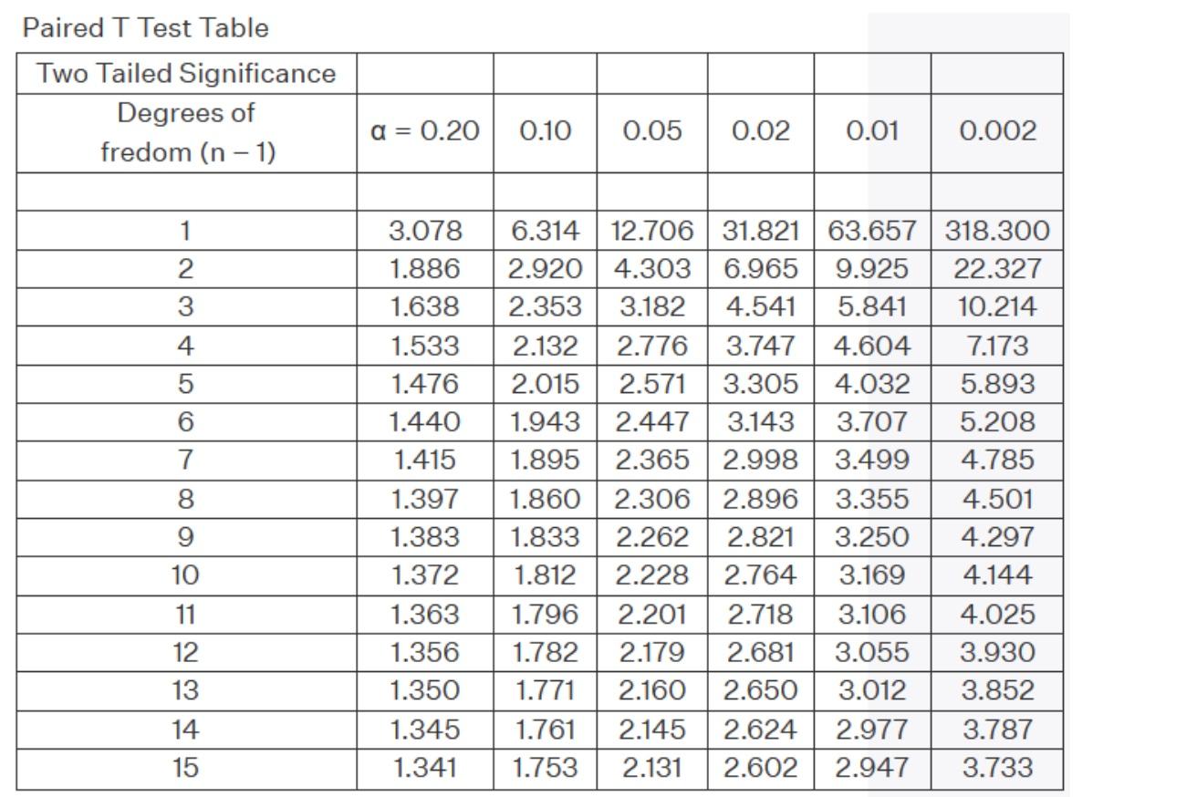 Solved Question 1) What conclusion should be made with | Chegg.com