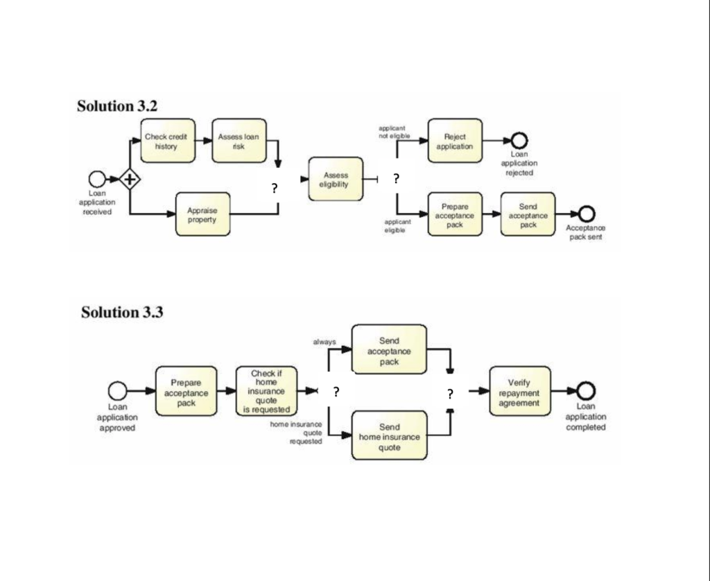 Solved Text: Exercise 3.2: Provide a Signavio process model | Chegg.com