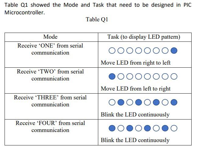Table Q1 showed the Mode and Task that need to be | Chegg.com