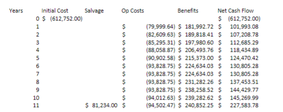 Solved Solve via excel and show solution stepA cash flow | Chegg.com