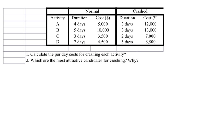 Solved Calculate the per day costs for crashing each | Chegg.com