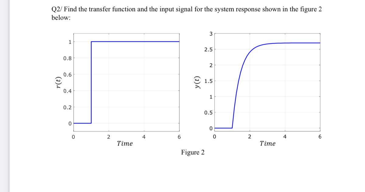 Solved Q2/ Find the transfer function and the input signal | Chegg.com