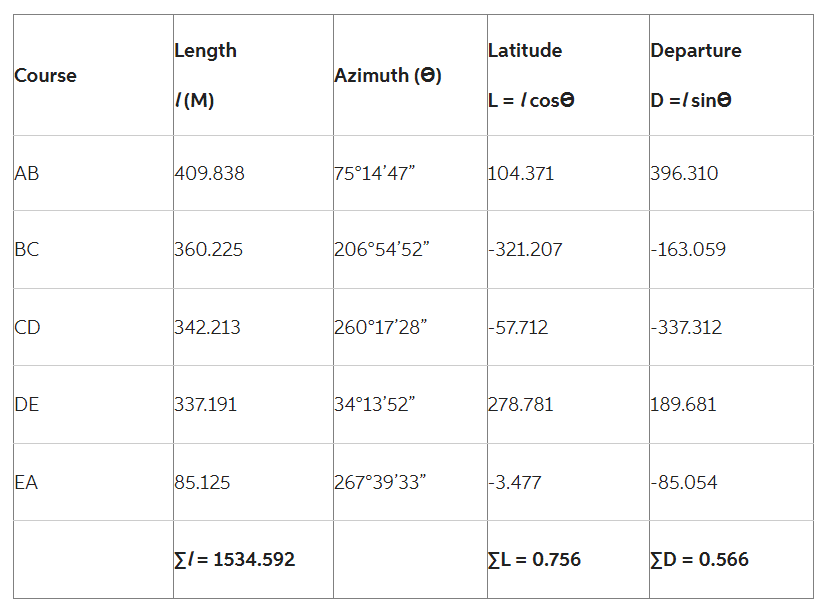 Solved 10.17 Adjust the traverse of Problem 10.15 using the | Chegg.com