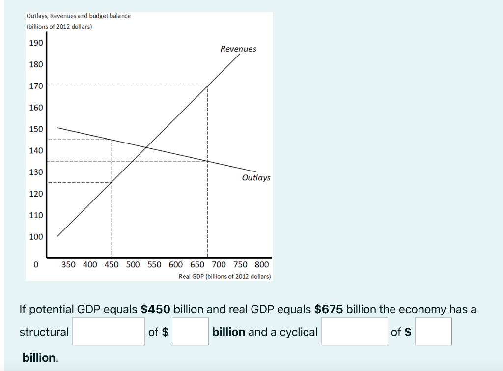 Solved If potential GDP equals $450 billion and real GDP | Chegg.com
