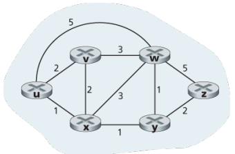 Solved What is the complexity of the Dijkstra algorithm? | Chegg.com