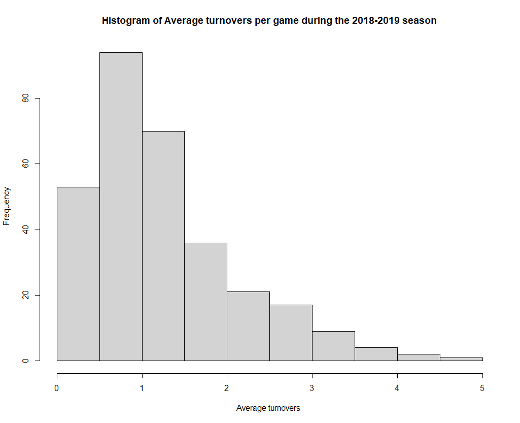 Solved Histogram of Salary for the 2019-2020 season 200 150 | Chegg.com