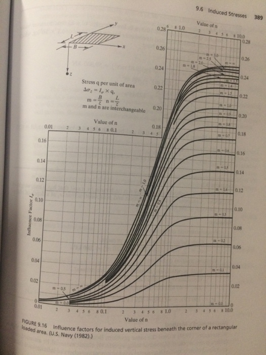 Solved 4. *A load of 32 kips is applied to a 4 by 4 ft | Chegg.com