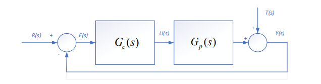 Solved (must have) MATLAB & SIMULINK Consider the control | Chegg.com