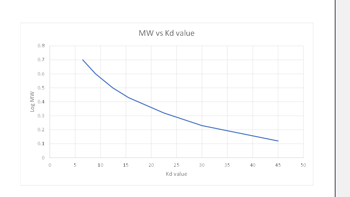 Solved MW vs Kd value Log MW 5 10 15 20 30 35 40 45 50 25 Kd | Chegg.com