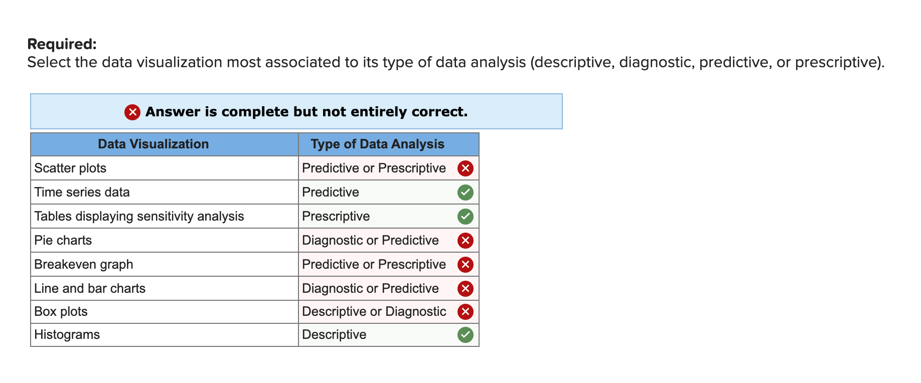 Solved Required Select The Data Visualization Most