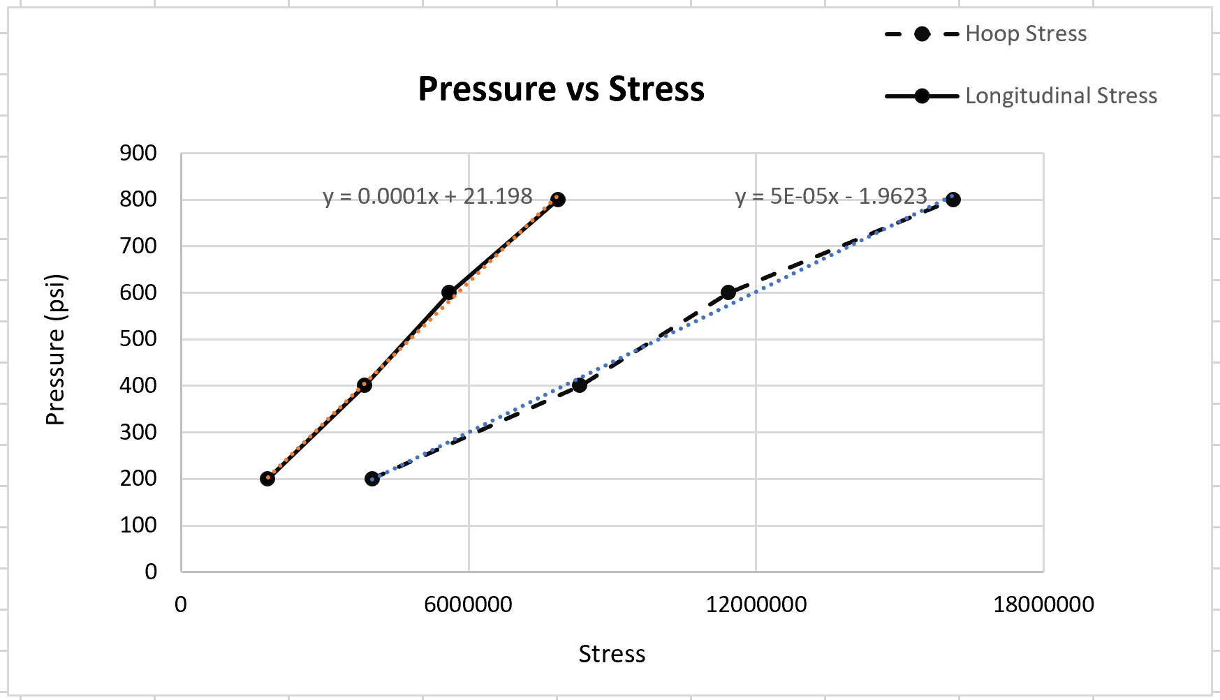 Solved Plot the measured pressure (p) vs. hoop stress | Chegg.com