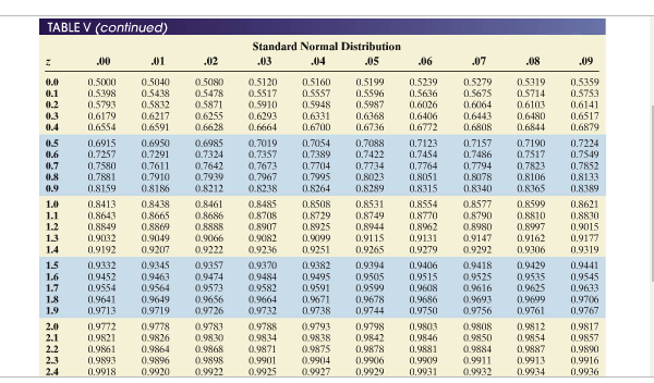 Standard Normal Distribution Table Right Tail