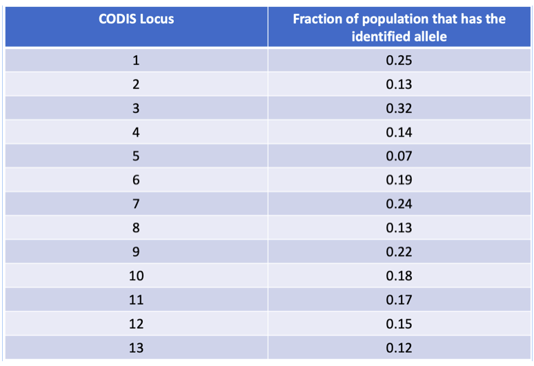 Use of CODIS loci for forensic analysis: In the | Chegg.com