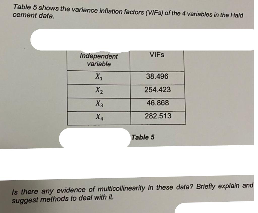 Table 5 shows the variance inflation factors (VIFs) | Chegg.com