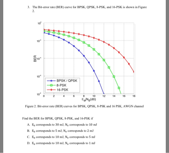 3. The Bit-error rate (BER) curve for BPSK, QPSK, | Chegg.com