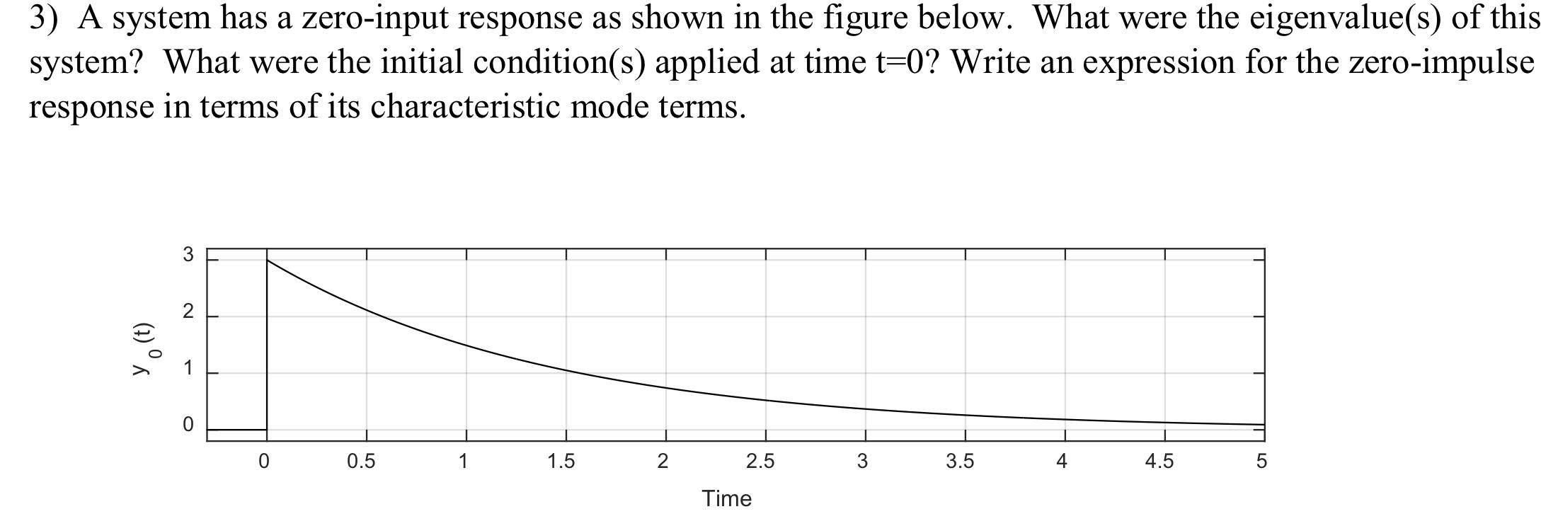 A System Has A Zero Input Response As Shown In The