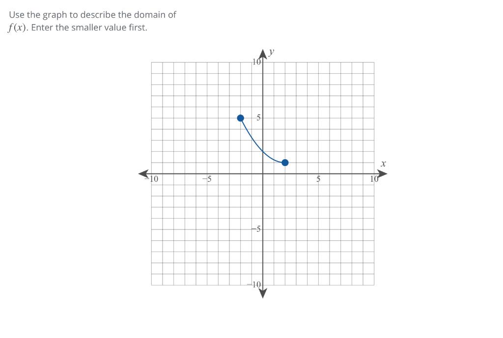 Solved Use the graph to describe the domain of f(x). Enter | Chegg.com