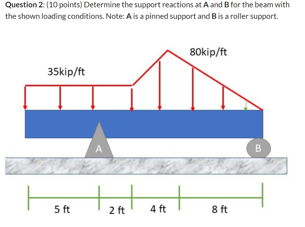 Solved Question 2: (10 points) Determine the support | Chegg.com