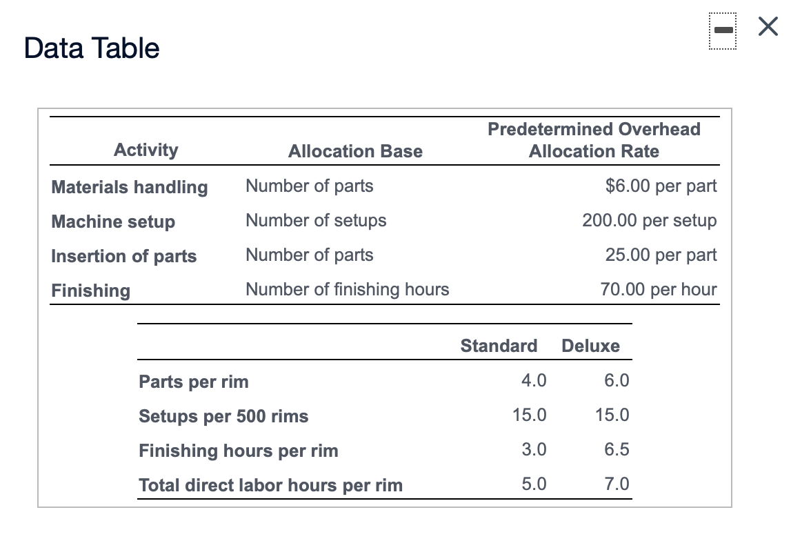 Solved Х Data Table Predetermined Overhead Allocation Rate | Chegg.com