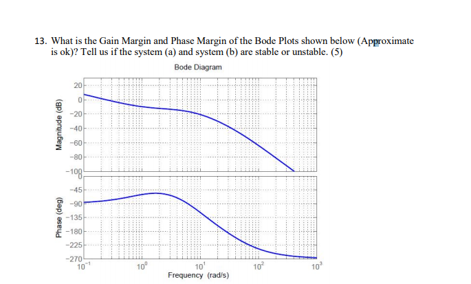 Solved What is the Gain Margin and Phase Margin of the Bode | Chegg.com