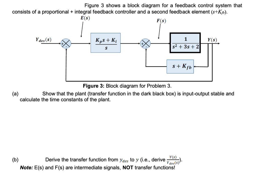 Solved Figure 3 shows a block diagram for a feedback control | Chegg.com