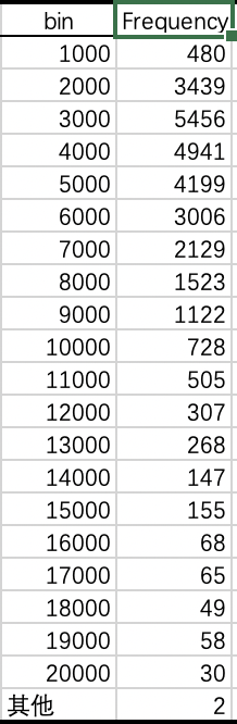 Solved 1. How to convert Frequency into percentage form | Chegg.com