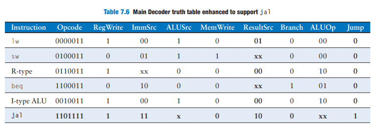 Solved Modify the single-cycle RISC-V processor to implement | Chegg.com